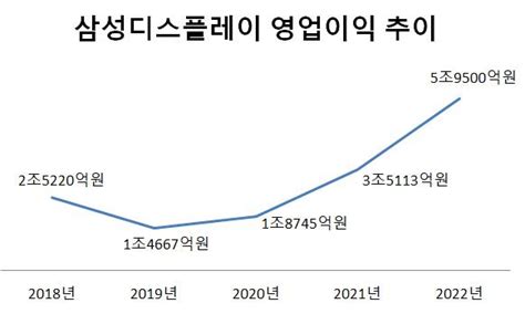 중소형 Oled 최강자 삼성디스플레이를 알아보자