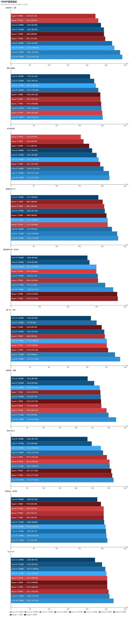 Cpu性能天梯图 （2023）