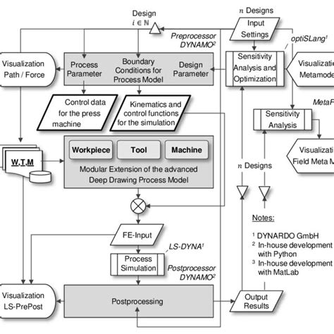 Developed Software Concept For Automatic Field Meta Modelling With Download Scientific Diagram