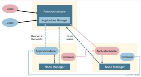 【hadoop】yarn简介（yarn产生的技术需求 yarn的基本架构） yarn作为hadoop的核心组件之一 承担着系统的计算任务