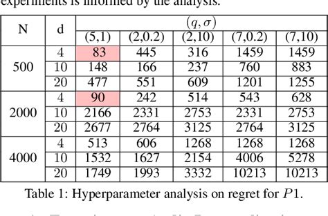 Table 1 From Sample Constrained Black Box Optimization For Audio