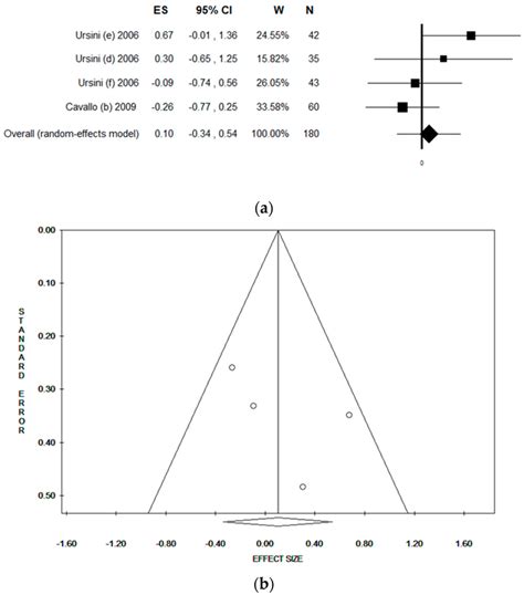 a forest plot and b funnel plot of the meta analysis assessing the