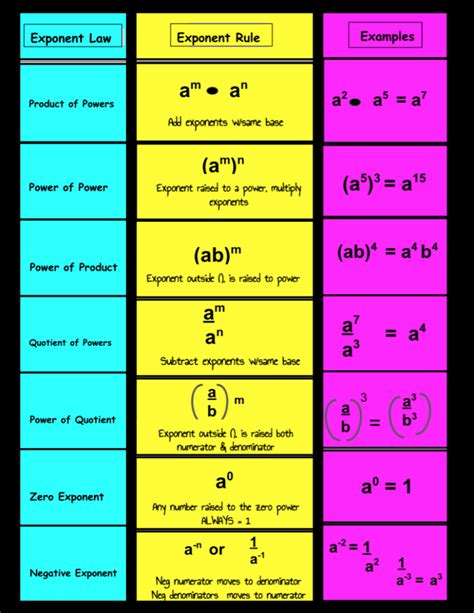 Exponents Flashcards For Year 11 Quizizz