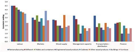 Constraints To Expansion Where 1 Least Constraining And 5 Most