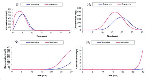 Temporal Variation Of The Solute Concentration At Different Observation