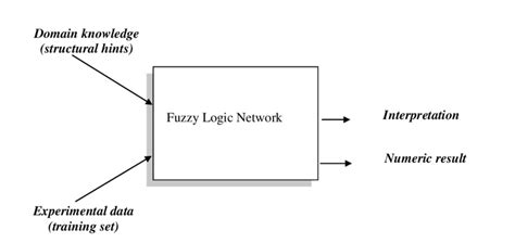 Learning And Interpretation Of Fuzzy Logic Networks 24 Download