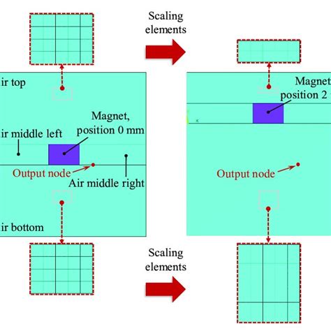 Preserve The Mesh Topology Of The 2d Permanent Magnet Model While