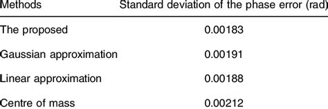 The Phase Error Comparison Download Table