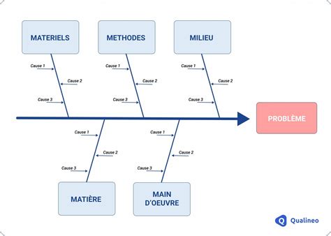 4 Outils Incontournables Pour Analyser Les événements Indésirables