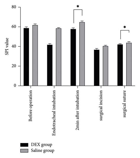 spi values before the operation at endotracheal intubation and during