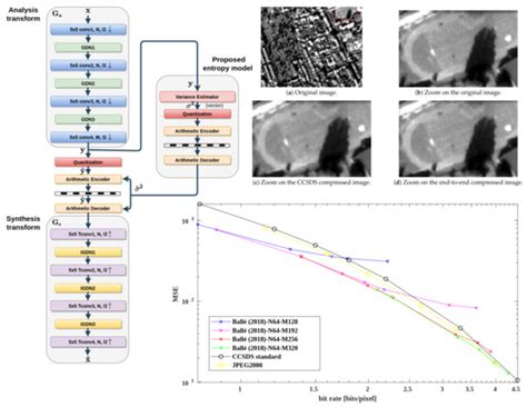 Remote Sensing Free Full Text Reduced Complexity End To End