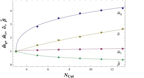 Renormalization Of The Masses And Interaction Constants As A Function Download Scientific