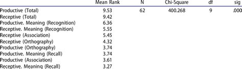 Friedman Test Results Experimental Group Download Scientific Diagram