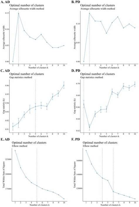 Cluster Number Analysis Using Different Methods（a C）average Silhouette