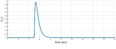 Figure From Diagnosability Of GNSS IMU System Without Hardware Redundancy Semantic Scholar