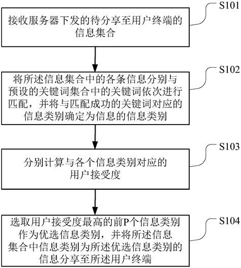 Information Sharing Method Computer Readable Storage Medium And