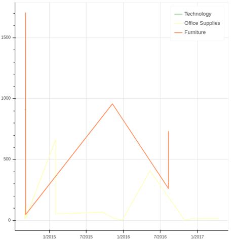 Python Bokeh Line Graph For Lines Stack Overflow