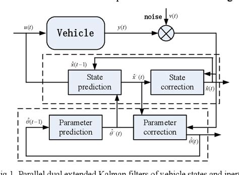 Figure 1 From Real Time Estimation Of Inertial Parameter For Lightweight Electric Vehicle Using