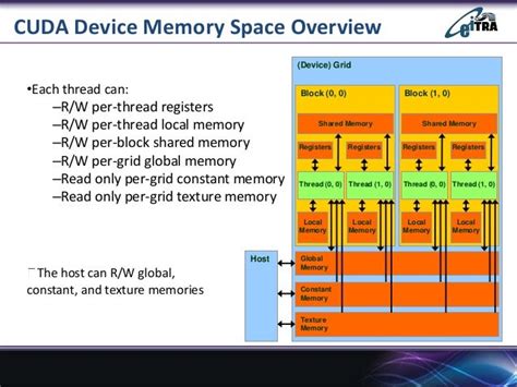 Gpu With Cuda Architecture