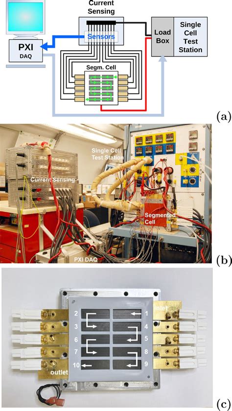 A Schematic Of The Segmented Cell System B Overall View Of The Download Scientific Diagram