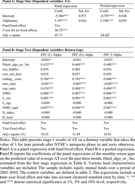 Two Stage Least Squares Regression On Return Gap Download Table