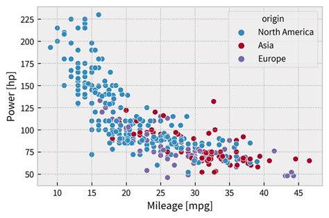 Trade Off Curve Showing The Conflict Between High Mileage And High
