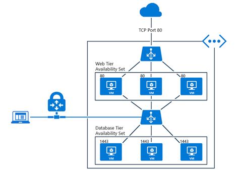Addendum Of Azure Load Balancer And Nsg Rules