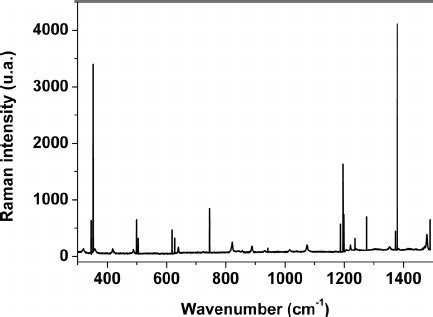 Color Online Temperature Dependence Of The Raman Spectra Of The Download Scientific Diagram