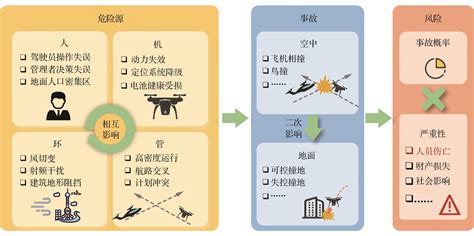 低空航行系统实时风险管理能力构建：概念、挑战与技术