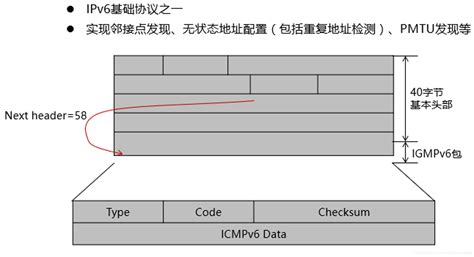 Icmpv6报文详解 Csdn博客