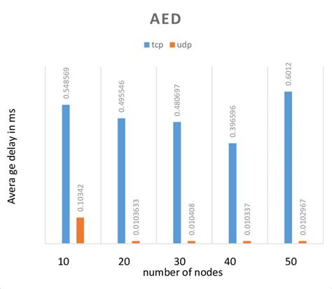 Throughput When Varying Number Of Mobile Nodes Illustrates The Impact