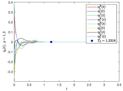 Fixed Preassigned Time Synchronization Of Fully Quaternion Valued Cohen Grossberg Neural