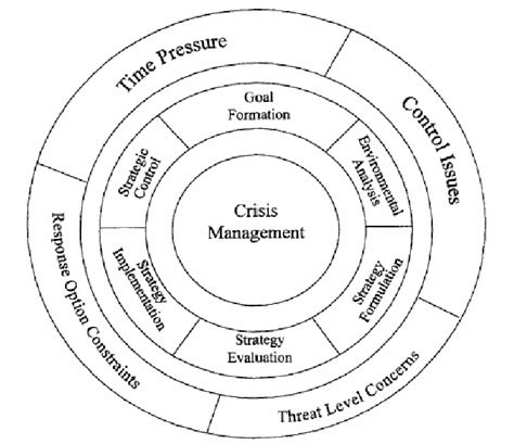 Pdf Exploring A Multi Stage Model Of Crisis Management Utilities