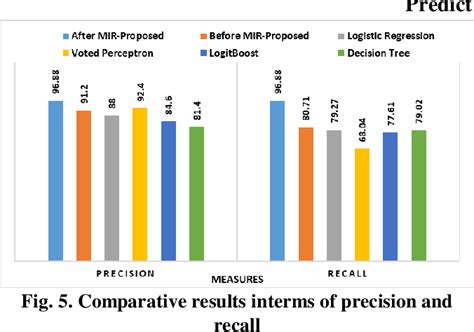 Figure 5 From Optimal Deep Learning Based Data Classification Model For
