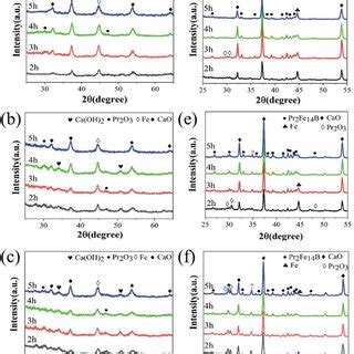 The XRD Diffraction Patterns Of Samples With Different Amounts Of Pr Download Scientific