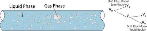 Extension Of The Drift Flux Model To A Three Phase Flow Download Scientific Diagram
