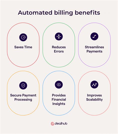What Is Automated Billing Dealhub