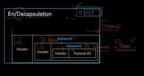 네트워크 Encapsulation캡슐화 Decapsulation