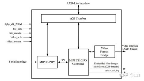 xilinx mipi csi2 rx fpga verilog源码与架构分析 知乎