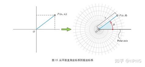 【鸢尾花书系列】数学要素 Chapter5笛卡尔坐标系 知乎