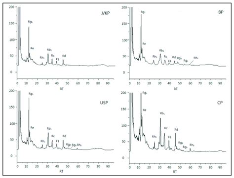 Quantitative Chromatogram Of Hplc Analysis Of Ginseng Using The Four