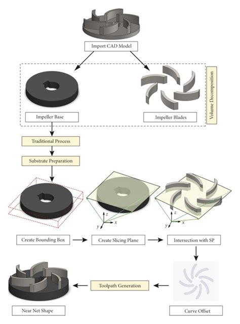 Process Flow For Embedded Substrate Method Download Scientific Diagram