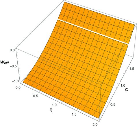The Behaviour Of The Effective Eos Parameter W E F F P R ρ R ρ M