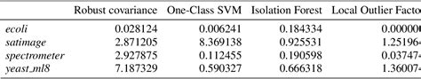 outlier detection in high dimensional data paper and code catalyzex
