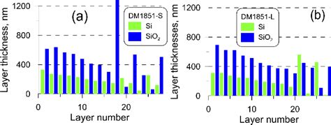 figure 2 from complementary si sio2 dispersive mirrors for 2 4 µm