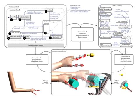 Simulation Of Human Artefact Interaction Based On Scenario Bundles Download Scientific Diagram