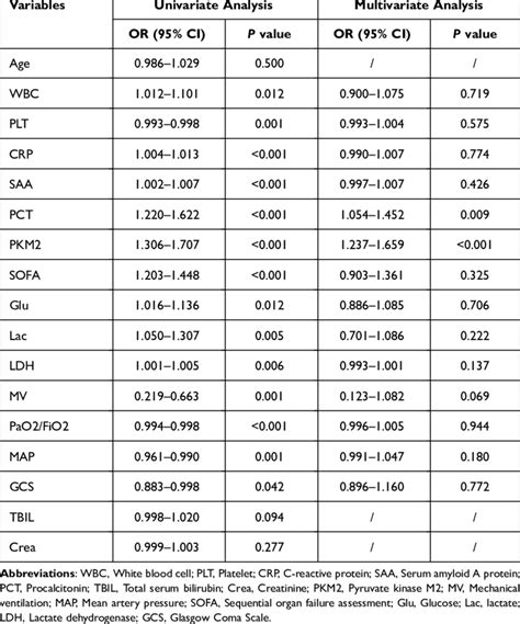 Univariate And Multivariate Regression Analysis For Predicting Sepsis Download Scientific Diagram