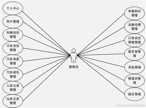 基于ssm的汽车在线销售系统 ssm汽车在线销售系统 csdn博客