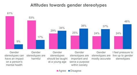 Emotional Women And Dominant Men Uk Social Attitudes Towards Gender Stereotypes Opinium