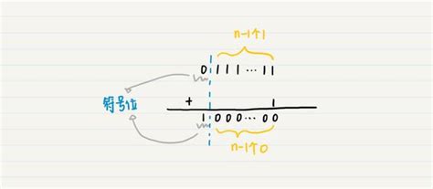 Verilog算法 溢出问题描述溢出回卷是什么意思 Csdn博客